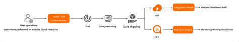 What Is A Trail Actiontrail Alibaba Cloud Documentation Center