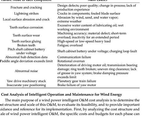 The Main Causes Of Failure Modes For Each Component Download Scientific Diagram