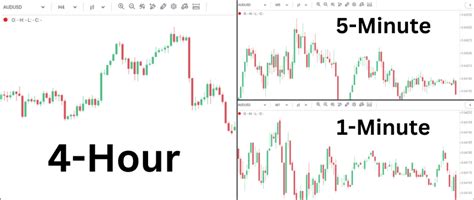 Mtfa Multiple Time Frame Analysis In Forex Trading Blog