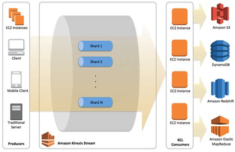Implement A Real Time Sliding Window Application Using Amazon Kinesis