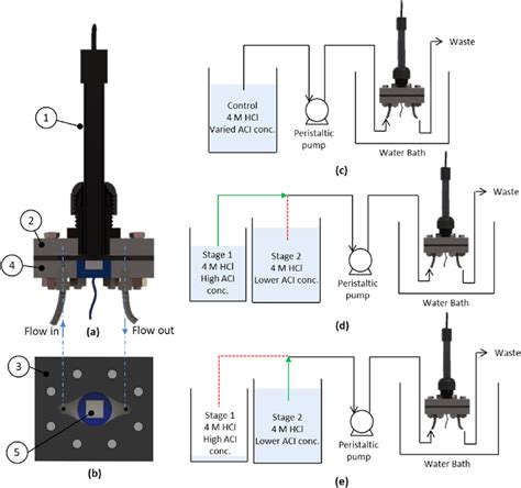 Once Through Flow Cell And Experimental Apparatus For Hcl Flow Download Scientific Diagram