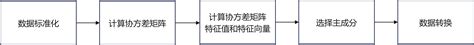 NumPy矩阵运算矩阵降维主成分分析法NumPy矩阵运算郎哥编程课堂