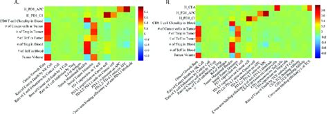 The Partial Rank Correlation Coefficient Prcc For Individual