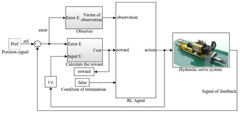 Reinforcement Learning Control Of Hydraulic Servo System Based On Td3 Algorithm