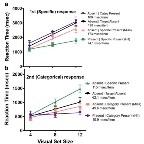 a top reaction times as a function of visual set size for the 1st