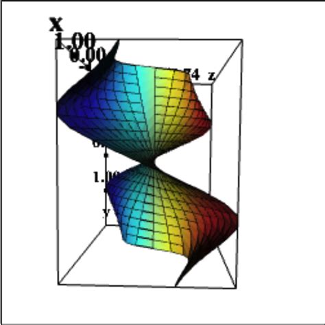 Solved Consider The Function Whose Graph Is The Surface