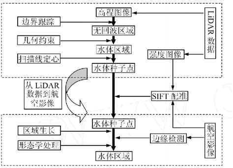Figure 1 From Automatic Water Body Extraction Based On Lidar Data And Aerial Images Semantic