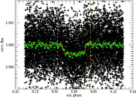 Phased Light Curve Around The Transits Of Toi 1416 B Black Crosses Download Scientific Diagram