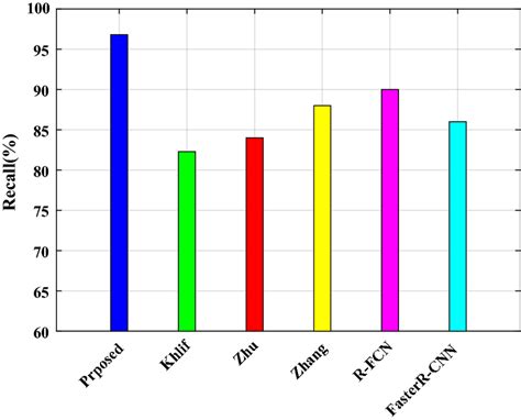 Recall Of The Existing And Proposed Text Extraction Download