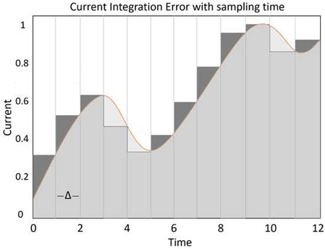 A Critical Look At Coulomb Counting Approach For State Of Charge Estimation In Batteries