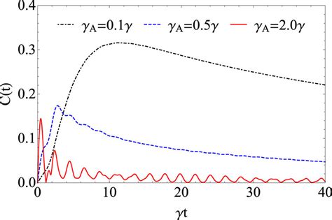 The Time Evolution Of Concurrence With Three Different γa The Slab
