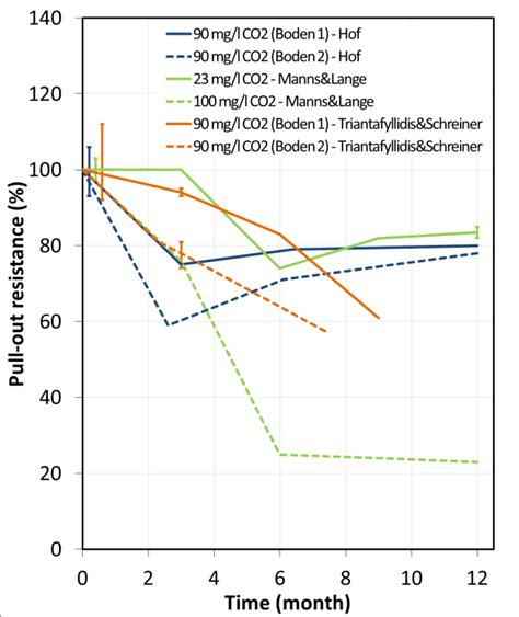 Changing In The Maximum Load Capacity In Laboratory Tests Download Scientific Diagram