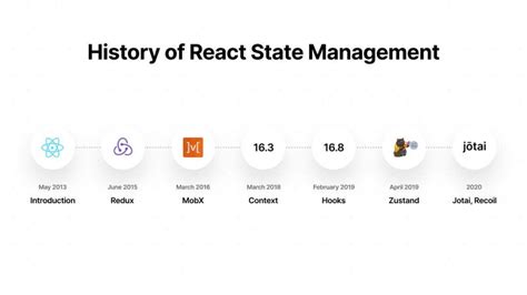 Tech Nebula On Linkedin Statemanagement Webdevelopment Reactjs Programmingtips
