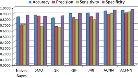 Performance Comparison Of Proposed Method With The Classifiers Such As