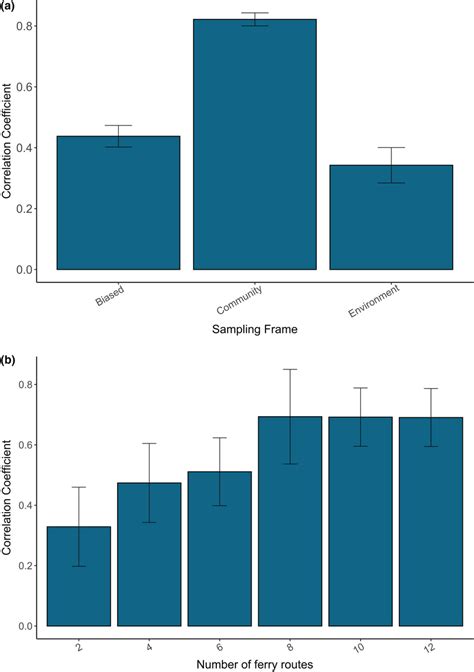 A Mean Pearson Correlation Coefficient Between The Original Ssdm And