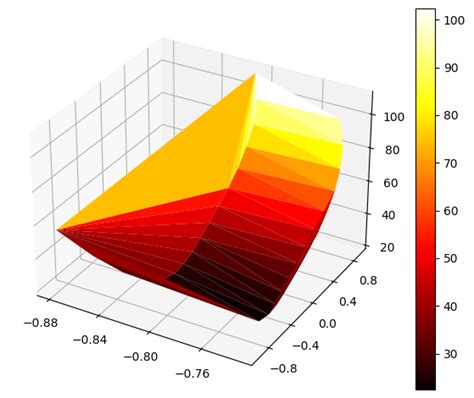 python color of a point made 3d surface stack overflow