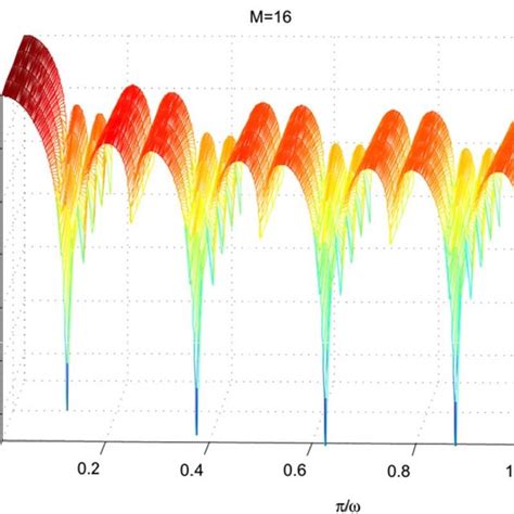 3 D Plot Of The Magnitude In Db Of The Frequency Response Of The