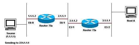 Ip Multicast Troubleshooting Guide Cisco