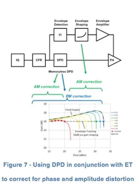 Use Digital Predistortion With Envelope Tracking Edn
