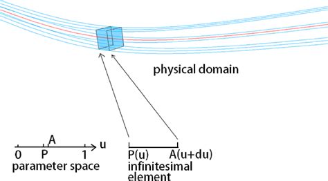 Construction Of Infinitesimal Elements The Curve Is Regarded As A Rod