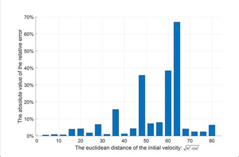 Figure The Eeect Of Parameter Uncertainty On Flight Trajectory