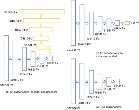 An Overview Of Autoencoder Topologies A An Autoencoder With An Download Scientific Diagram