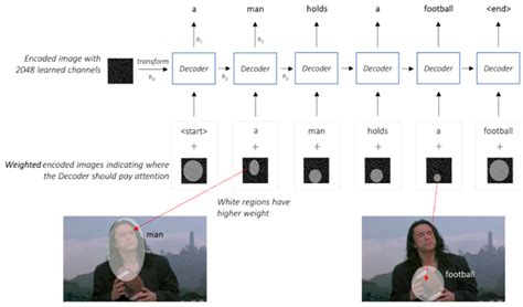 Pytorch Lstmcellshow Attend And Tell 源码解析(pytorch) Csdn博客 Pytorch Lstmcellshow Attend And Tell 源码解析(pytorch) Csdn博客