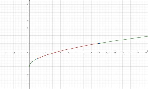 graph the function give the minimum and maximum values over quizlet