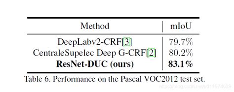 语义分割 Understand Convolution For Semantic Segmentation Csdn博客
