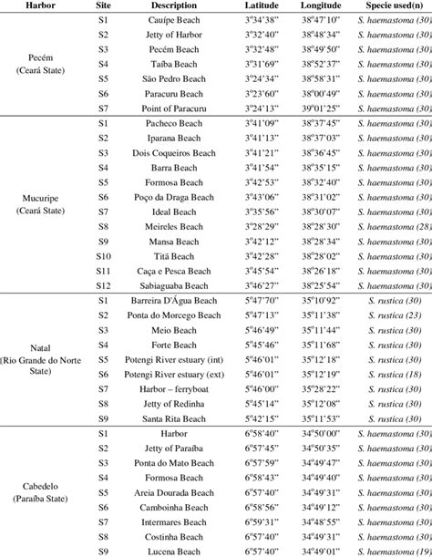 Description Of The Sampling Sites And Specie Used For Monitoring Download Table