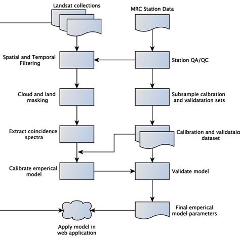 General Workflow Schematic For Building Sssc Empirical Model From