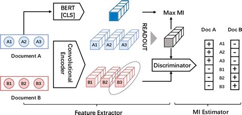 Refining Bert Embeddings For Document Hashing Via Mutual Information