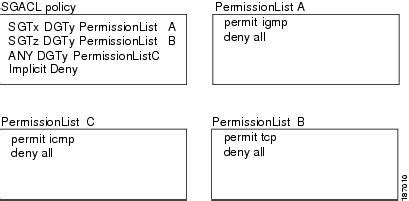 Cisco Nexus Series NX OS Security Configuration Guide Configuring Cisco TrustSec Cisco
