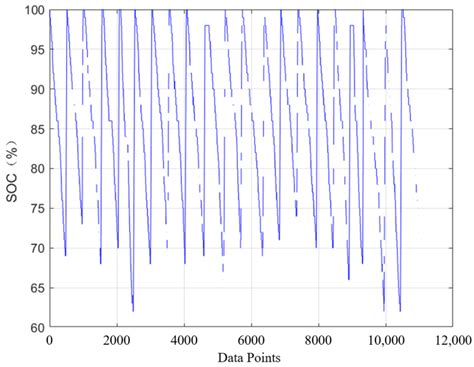 Data Driven Algorithm Based On Energy Consumption Estimation For Electric Bus