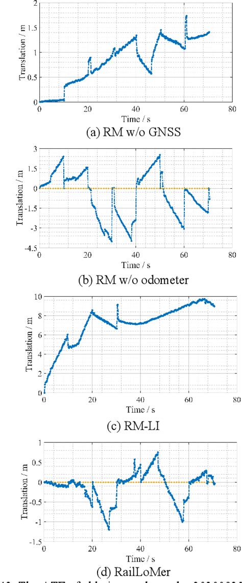Raillomer Rail Vehicle Localization And Mapping With Lidar Imu Odometer Gnss Data Fusion