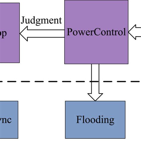Example Of The Power Control Scheme As An Application Service Download Scientific Diagram