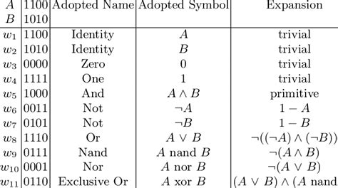 Summary Of The 16 Possible Binary And Unary Boolean Operations Writ Download Scientific