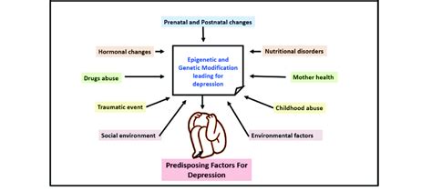 Predisposing Factors For Depression Download Scientific Diagram