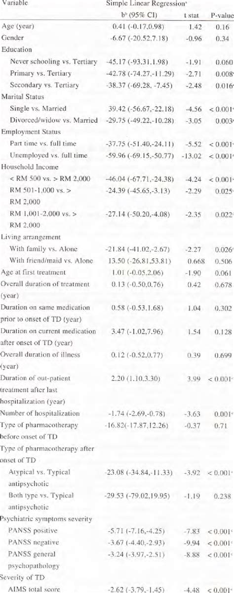 Simple Linear Regression Analysis Of Socio Demographic And Clinical