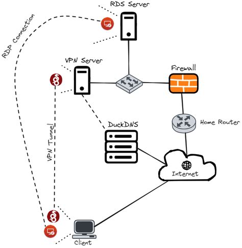 How To Configure Wireguard VPN On Linux Knowledge Addict