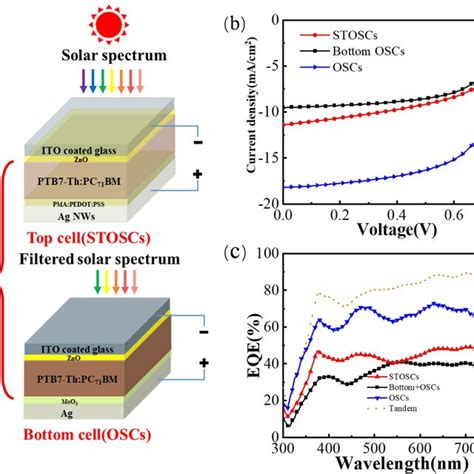 A Device Structure Of Four Terminal Tandem Solar Cells Stoscs Is The Download Scientific