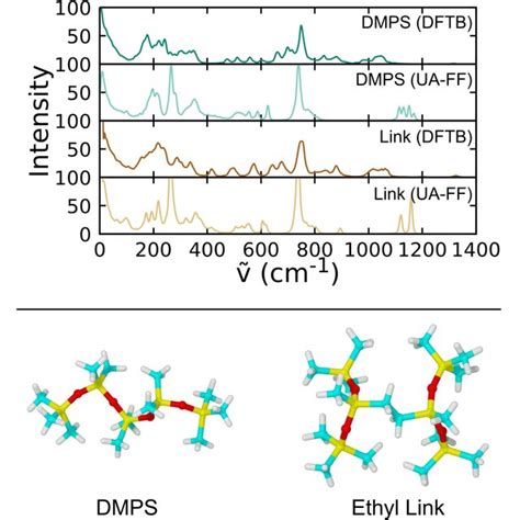 Comparison Of Vibrational Power Spectra For Linear And Crosslinked Pdms