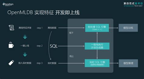 究竟都是谁在使用？openmldb 落地案例大起底 Openmldb 生产级特征开发全栈解决方案