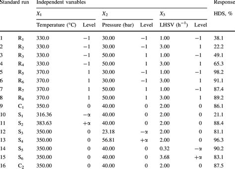 Design Of Experiment Doe Of Central Composite Rotatable Design Ccrd Download Table