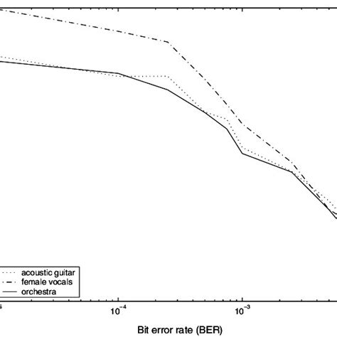 Snr As A Function Of Bit Error Rate Ber For Three Test Sequences