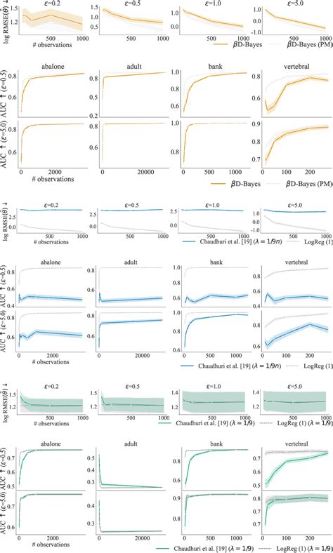 figure 6 from differentially private statistical inference through β