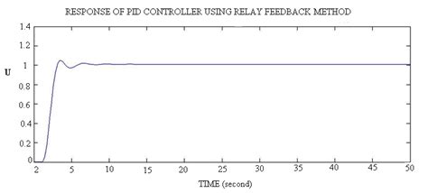 Dimplementation Of Pid Controller Using Relay Method Download