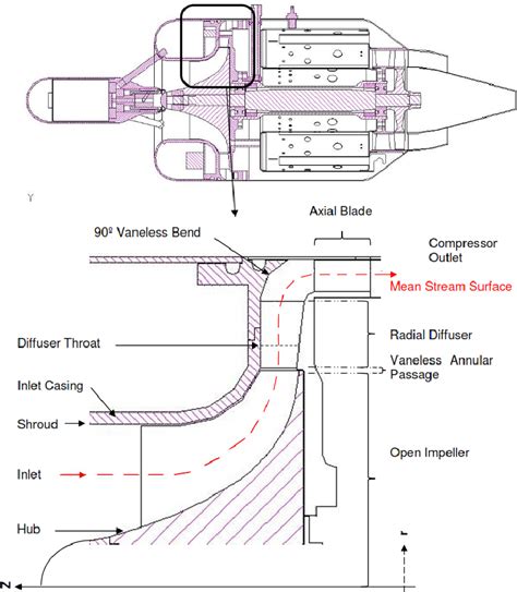 Figure 4 12 From Design Of A Cross Over Diffuser For A Mixed Flow Compressor Impellor Semantic