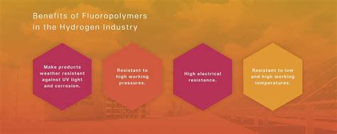 Fluoropolymers And Clean Hydrogen