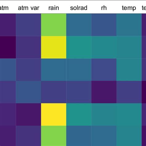 Variable Importance Measure Mean Decrease Accuracy From Random Forest